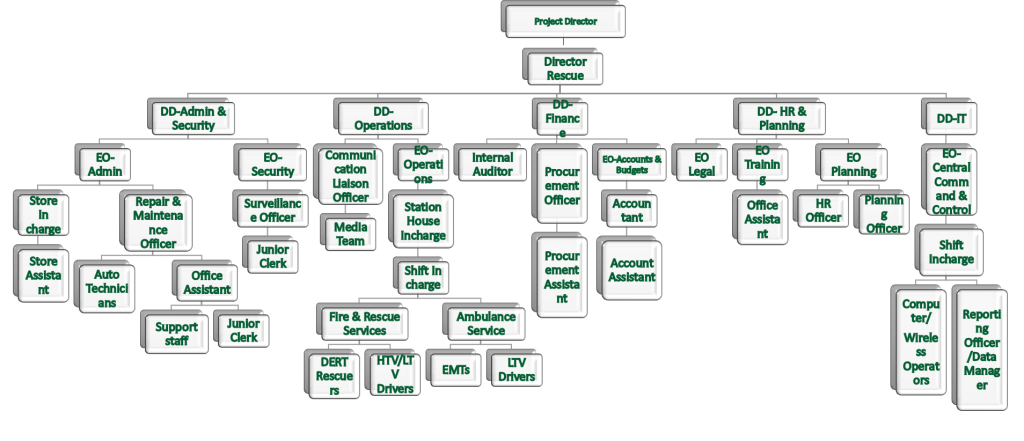 ORG – SINDH EMERGENCY RESCUE SERVICE